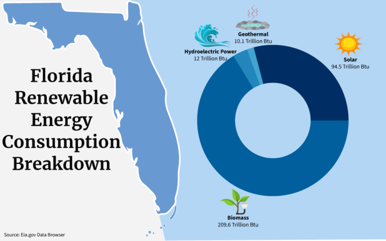Free Florida Solar Incentives: Register for Solar Tax Credit Program Rebate